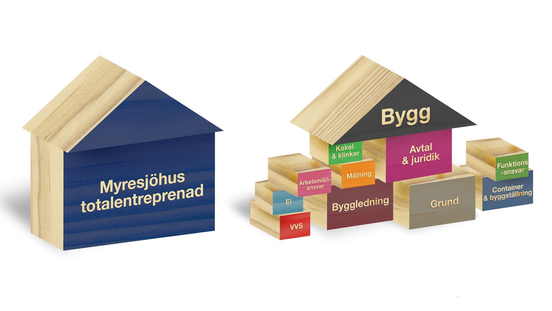 Varför bygga hus med totalentreprenad?